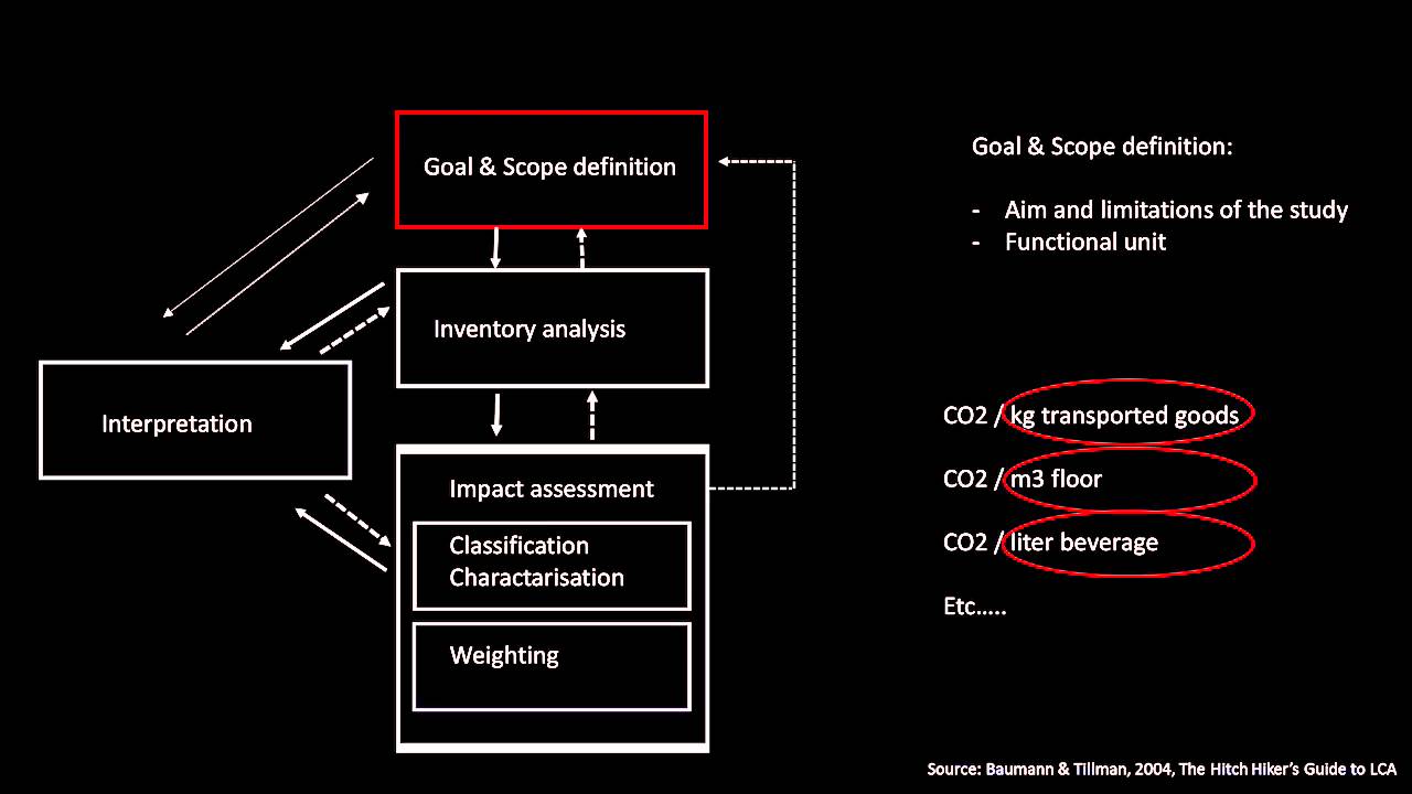 LCA methodology - YouTube