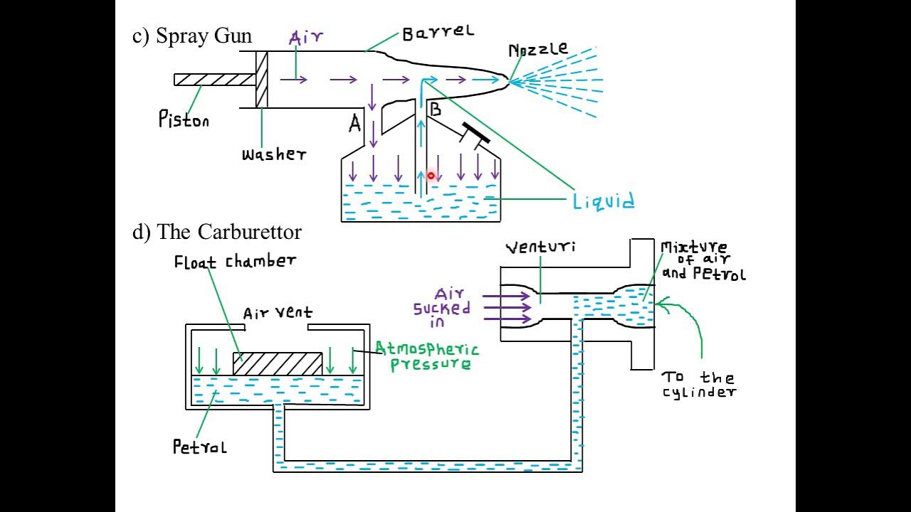 FLUID FLOW: LESSON 4 - YouTube