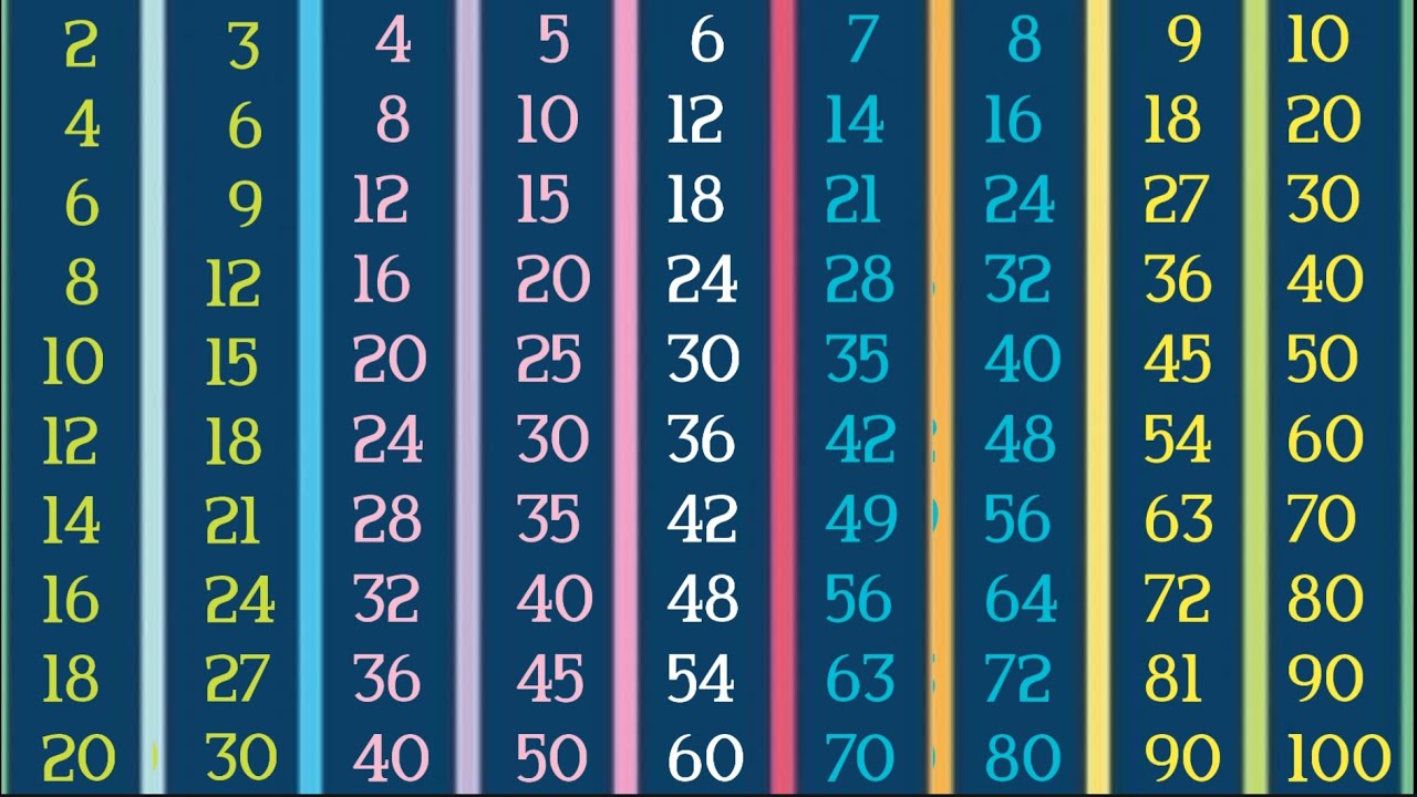 1 to 10 Times Tables | Learn tables of 1 to 10 for kids ...
