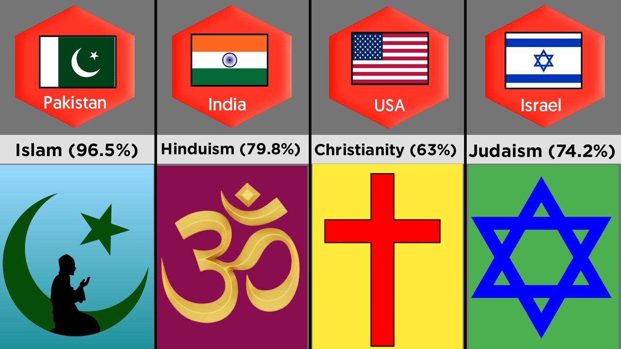 Major Religions Percentage of Different Countries - YouTube