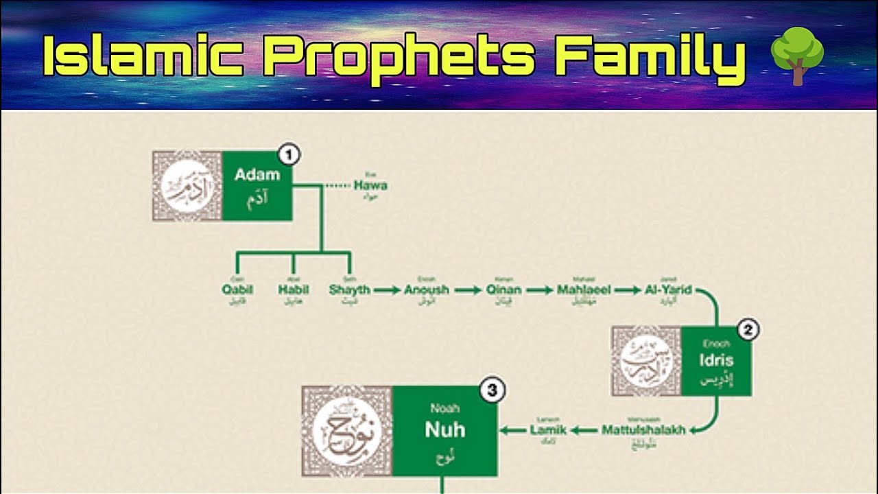 Islamic Prophets Family Tree | Adam a.s to Mohammad SAW - YouTube