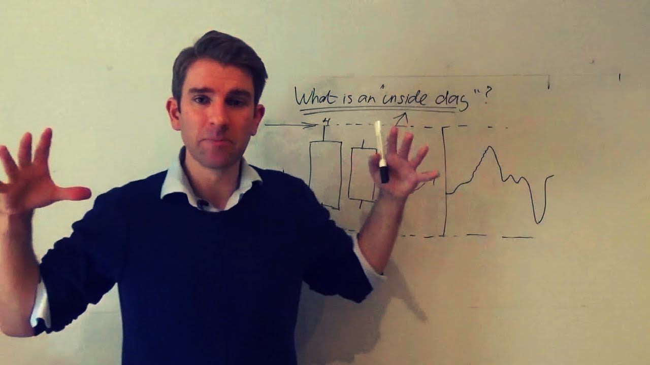 Why are Inside Days and Inside Bars formed? The Inside Bar Breakout! 💡 ...