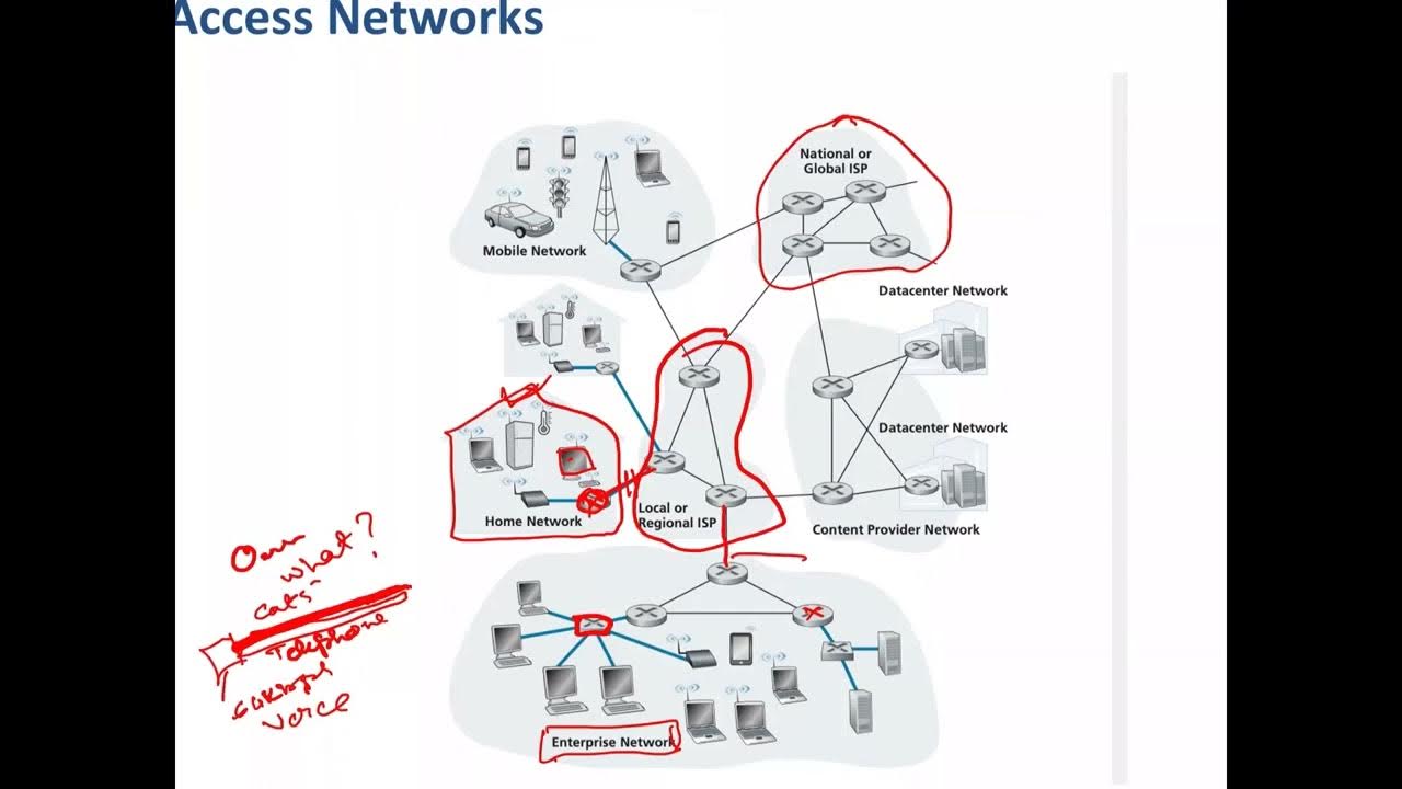 DS404 Lecture 28 Computer Networks - Basics - YouTube