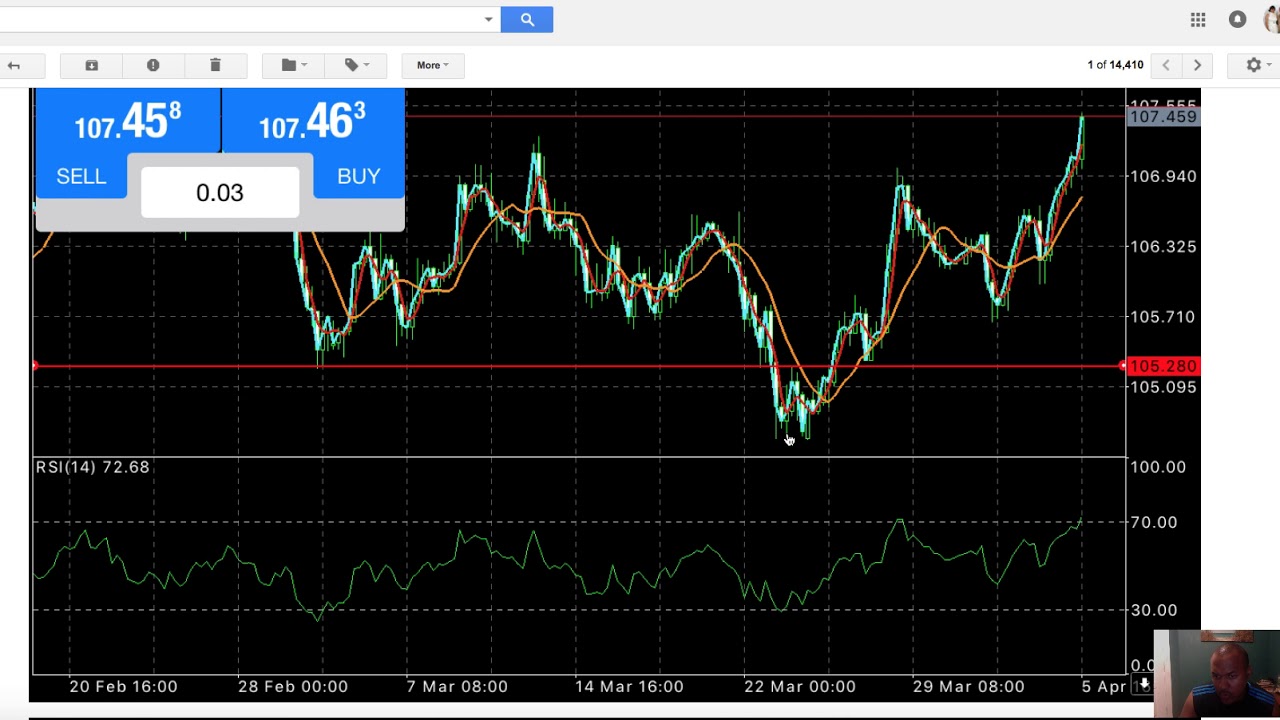 How to Use the Relative Strength Index Indicator in Forex - YouTube