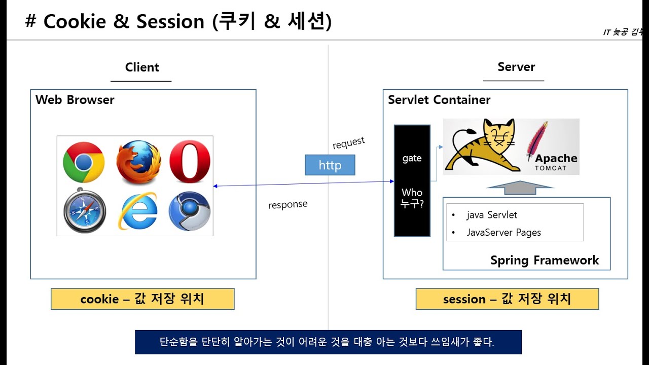 #5 (Web) Cookie & Session (쿠키 & 세션) | 인증-인가 관점 | 세션은 언제 생성되고 어떻게 사용해야 하는지.. | session.invalidate ...