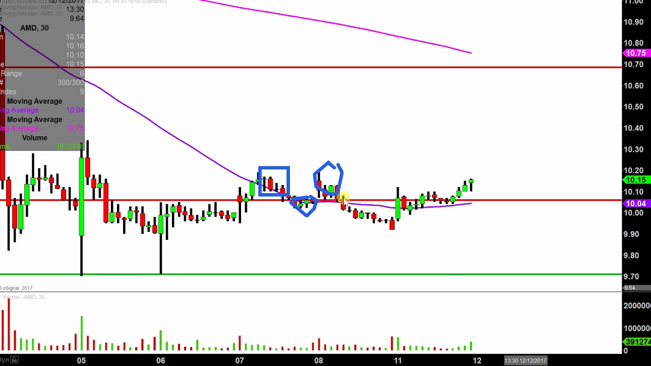 Advanced Micro Devices - AMD Stock Chart Technical Analysis for 12-11 ...