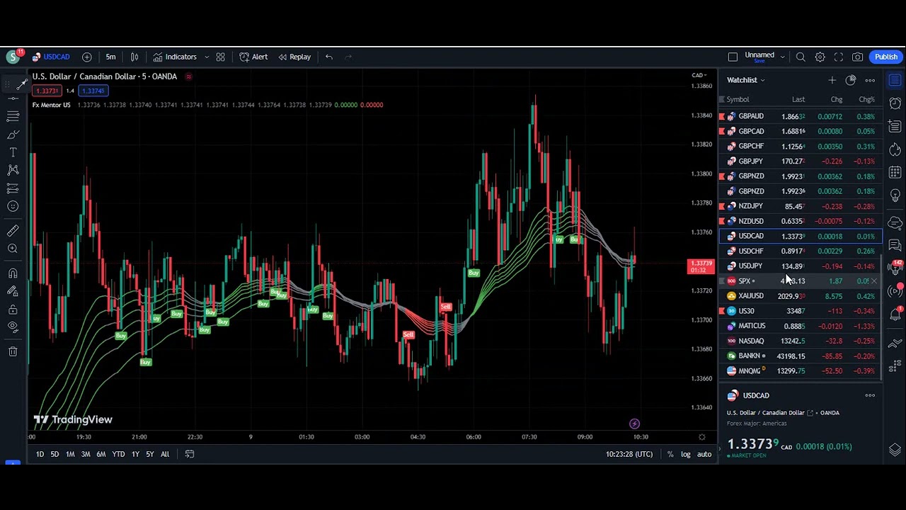 How to use our private best trading view indicator in a right way to ...