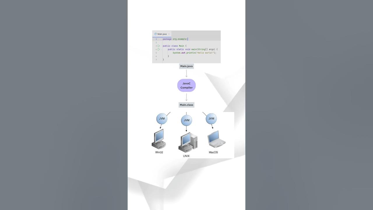 JDK, JRE and JVM in Java | How Java code works internally ? #shorts - YouTube