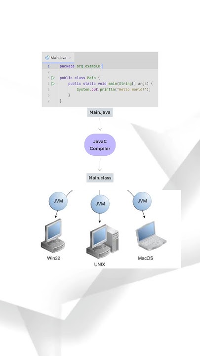 JDK, JRE and JVM in Java | How Java code works internally ? #shorts - YouTube
