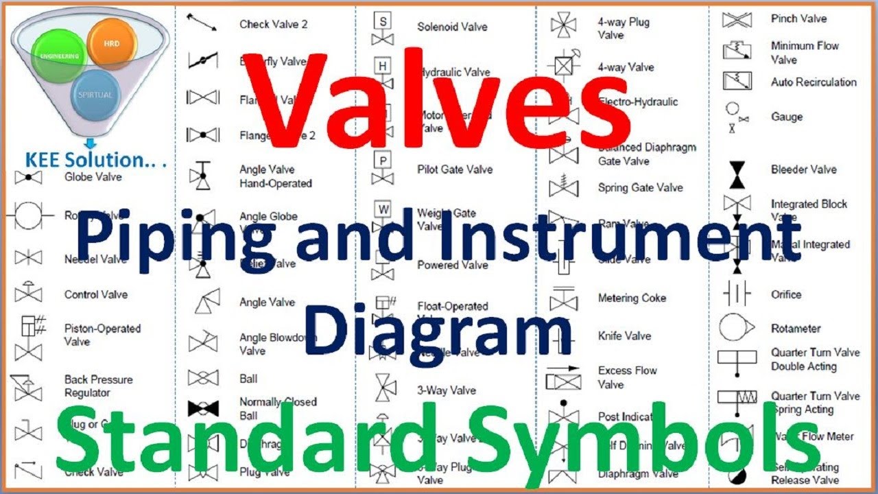 Instrumentation Control Valves Symbols - YouTube