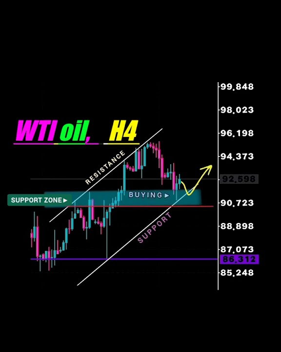 wti crude oil price | wti oil prediction |wti analysis | wti oil forecast | wti oil strategy# ...