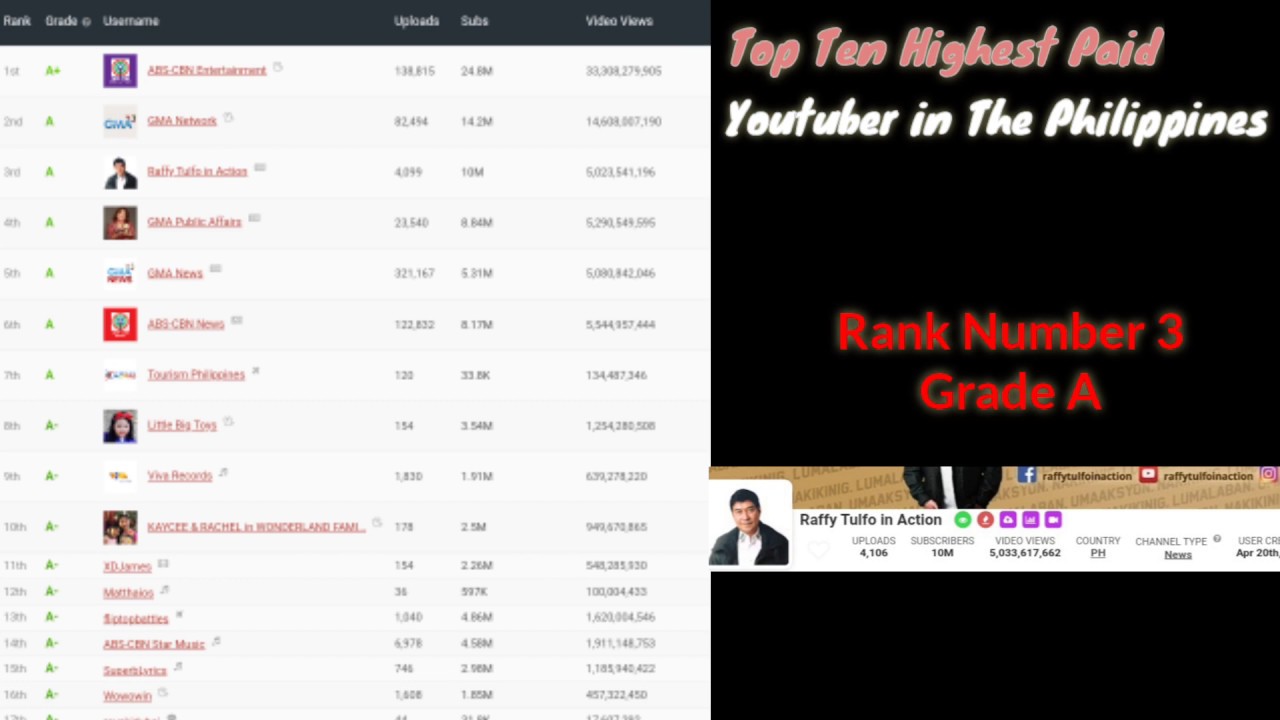TOP TEN HIGHEST PAID YOUTUBE CHANNEL IN THE PHILIPPINES - YouTube