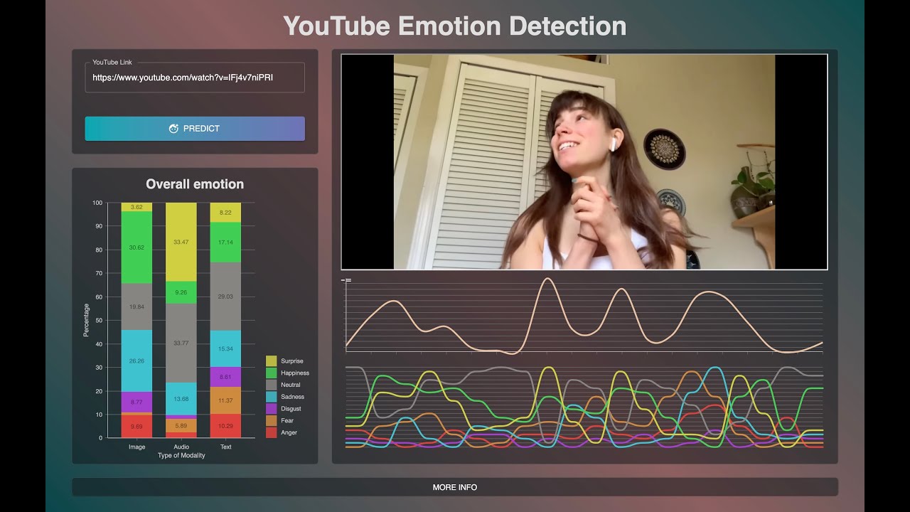 YouTube Emotion Detection (CMPT733 Project) - YouTube
