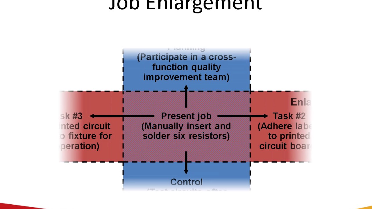 Human Resources, Job Design, and Work Measurement - YouTube