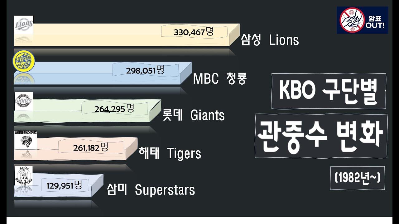 KBO 구단별 관중수 현황(1982년~) #kbo #프로야구 #관중 #야구분석 - YouTube