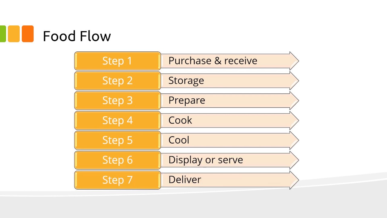 Flow of Food Chart - YouTube
