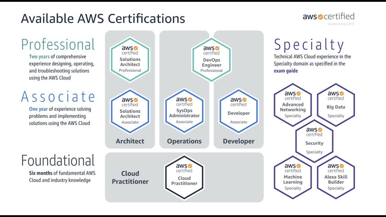 AWS certification road-map - YouTube