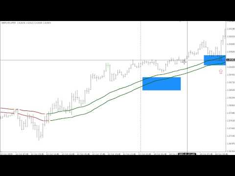 Forex Forecast - How To Use Trend lines to Forecast Market - YouTube