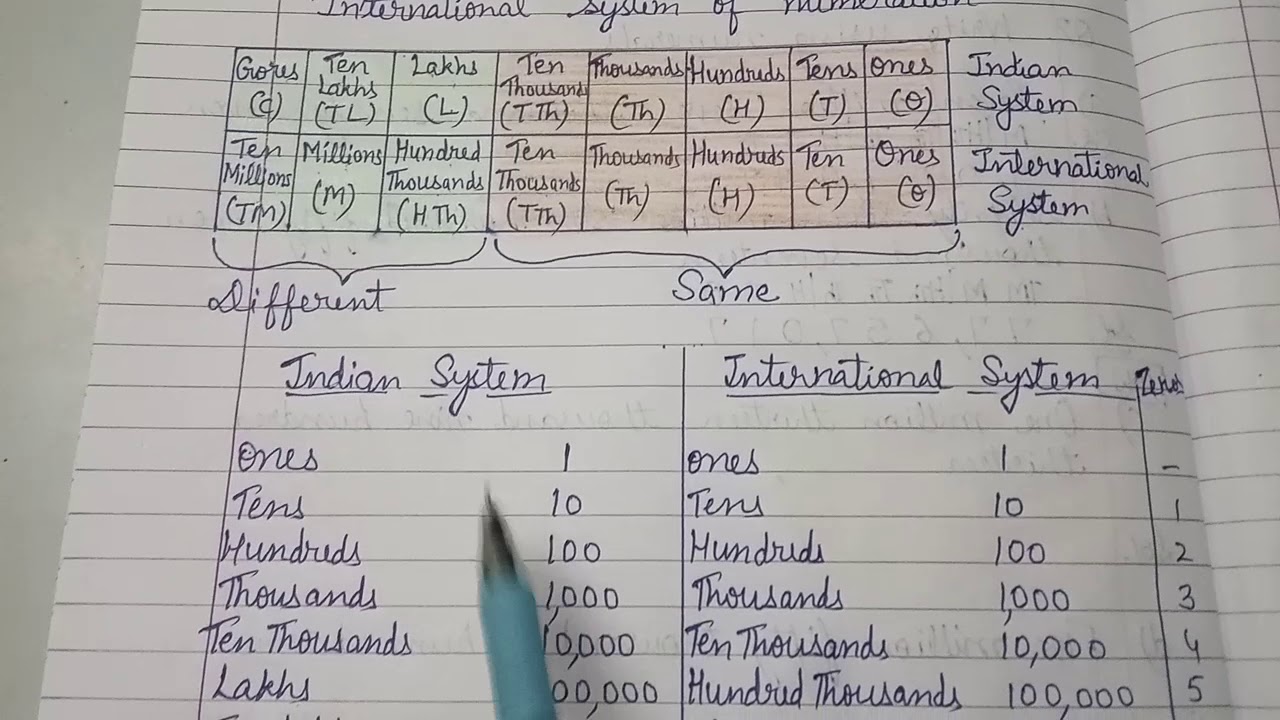 Comparing Indian and International System - YouTube