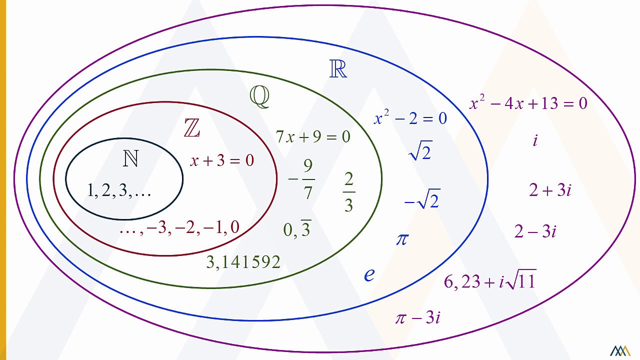 Introduction aux nombres complexes - YouTube