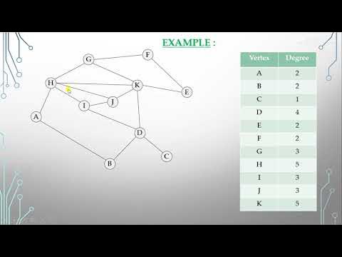Welsh Powell Algorithm - YouTube