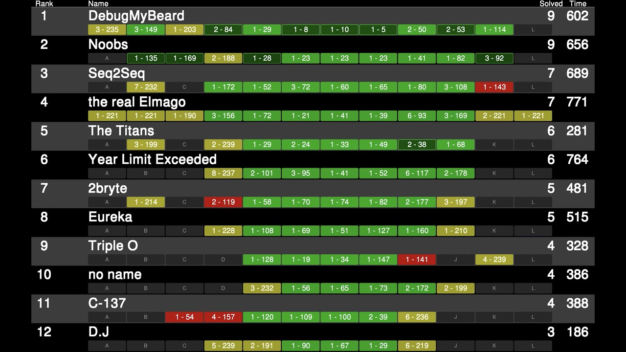 2019 JUST Programming Contest | Scoreboard Resolver - YouTube
