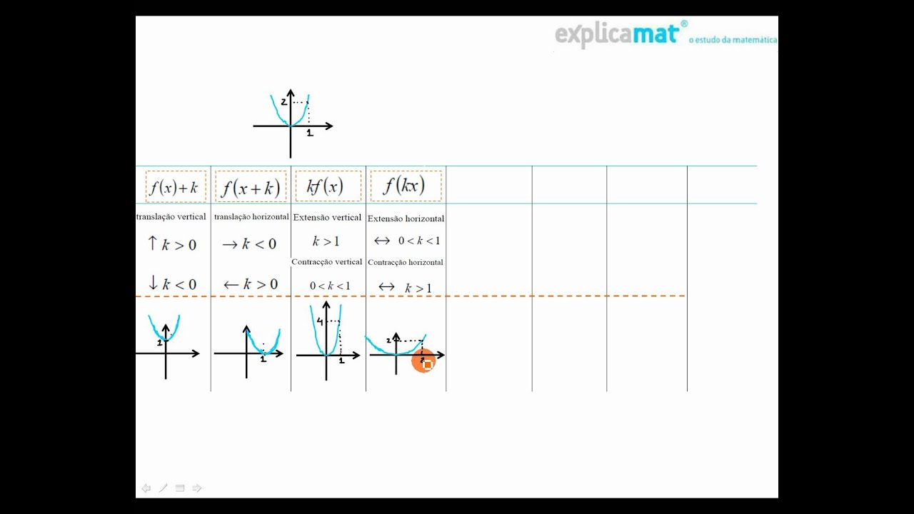 Introdução às Funções Matemática 12 º Ano Youtube
