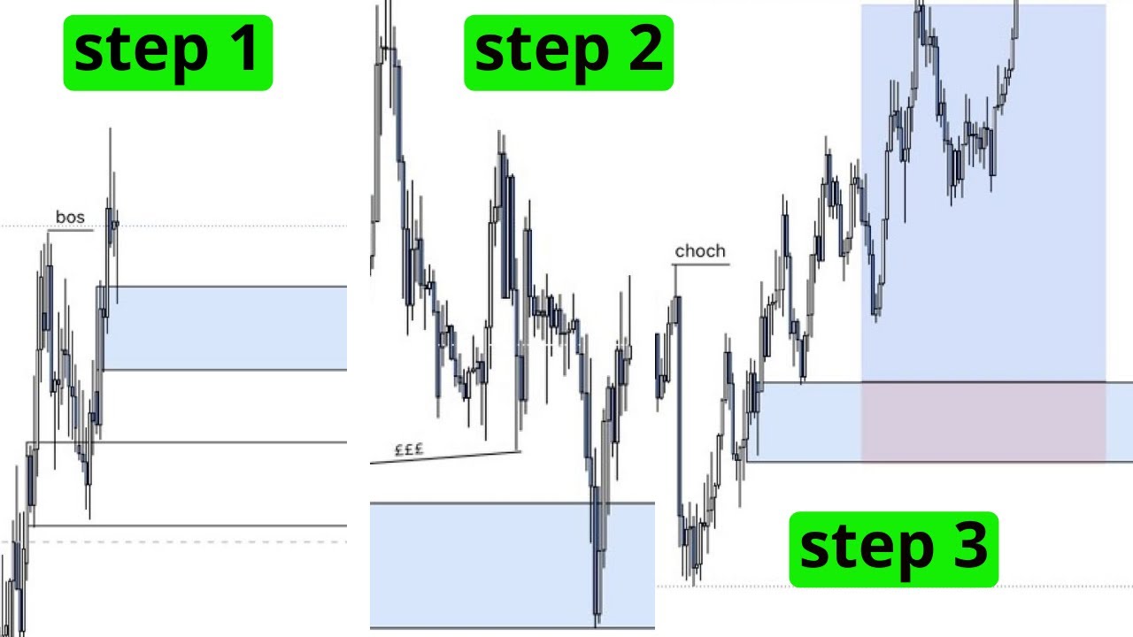 The ONLY top down analysis guide you NEED | Forex strategy - YouTube