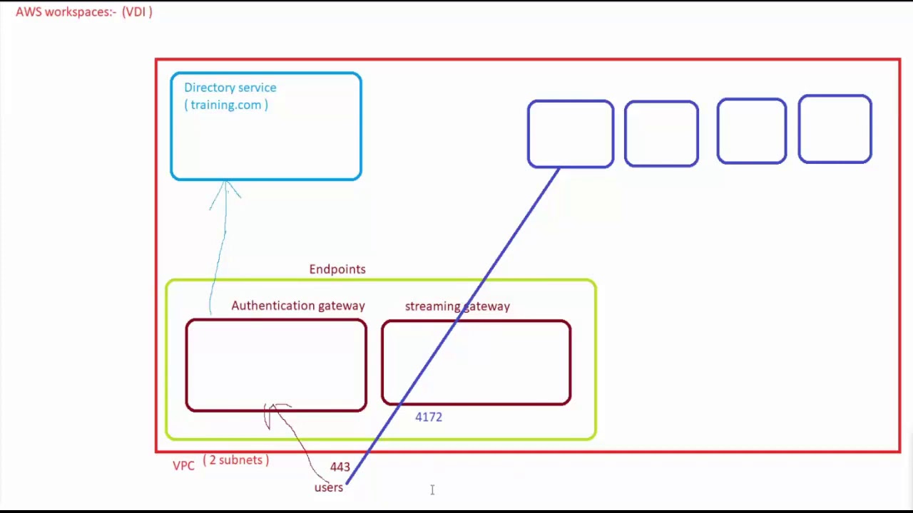 AWS workspace part 1 Architecture overview - YouTube