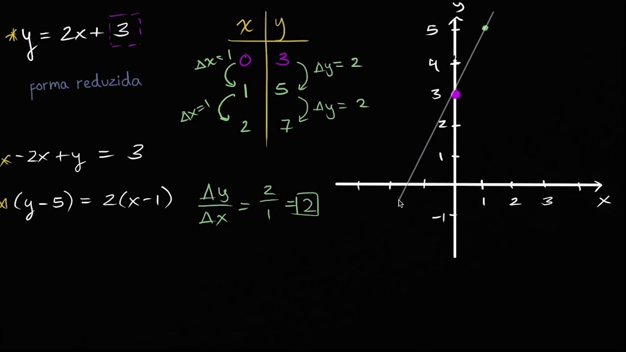 Introdu o Equa o Da Reta Na Forma Y mx b Khan Academy Em introdu-o-equa-o-da-reta-na-forma-y-mx-b-khan-academy-em