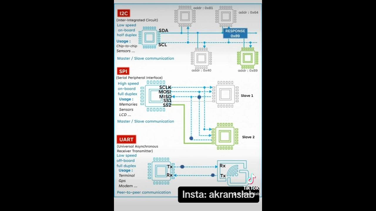 I2c Spi Uart Communications Summary Akramslab Arduino Iot Courses Education Project