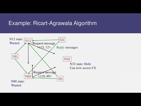 Ricart Agarwala algorithm - YouTube