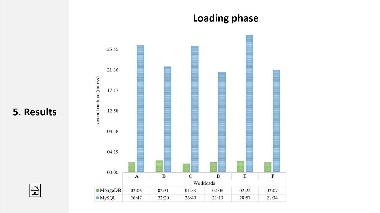 MySQL vs MongoDB: A Preliminary Performance Evaluation Using YCSB Framework - YouTube