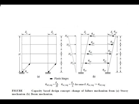 Column-Beam Capacity In Etabs (Strong Column Weak Beam Mechanism) - YouTube