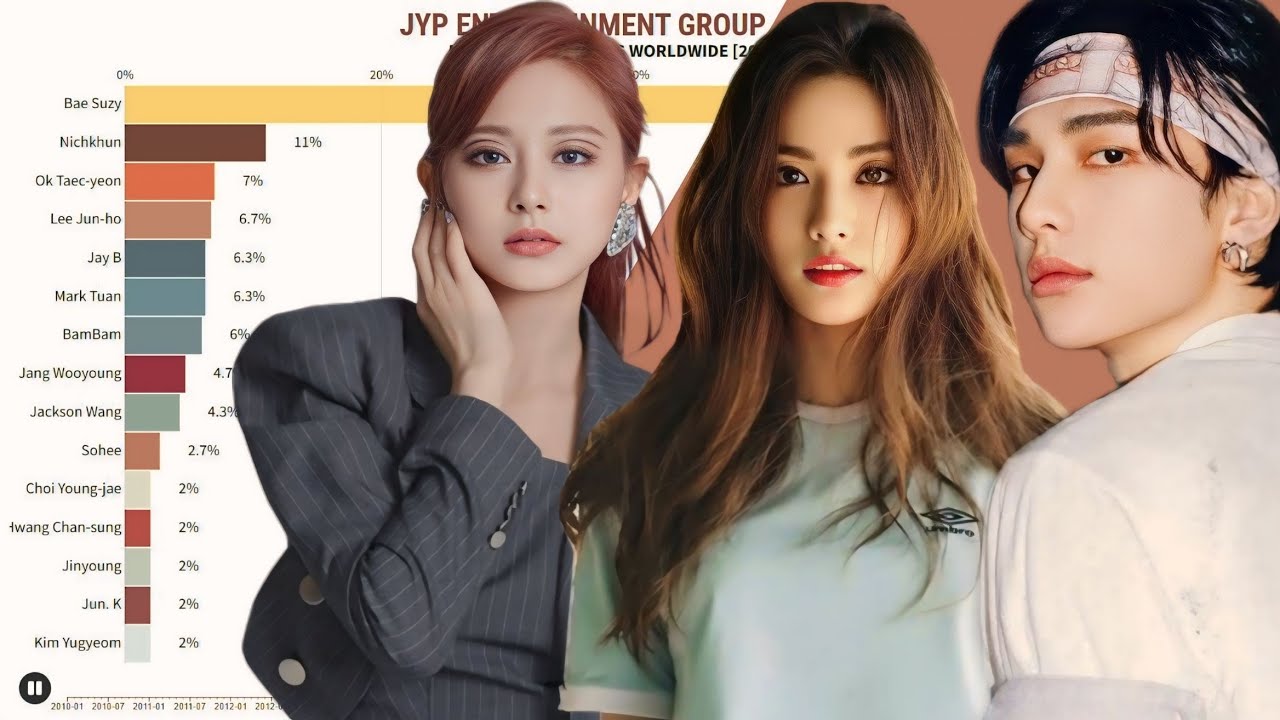 JYP ENTERTAINMENT - Most Popular K-pop Idols from 2010 to 2024 - YouTube