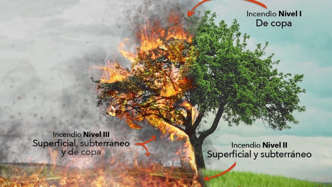 Tipos de Incendio - YouTube
