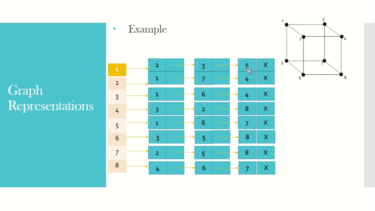 Graph Representations - YouTube