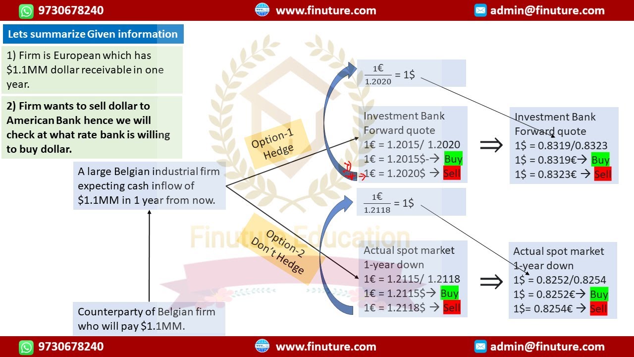 FRM level 1 FMP Foreign exchange markets topic hedging using fx forward ...