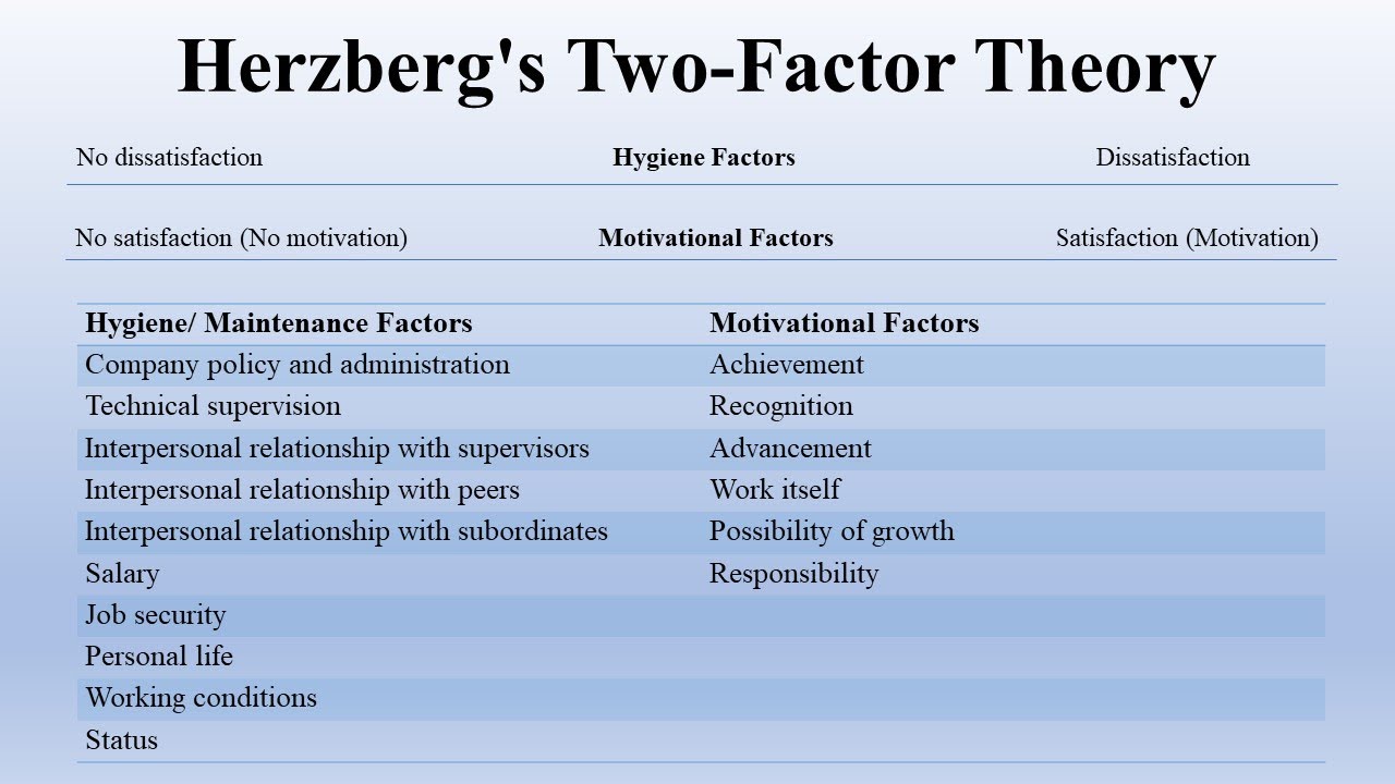 Herzberg's Two Factor Theory | Motivation Theory | Organizational ...