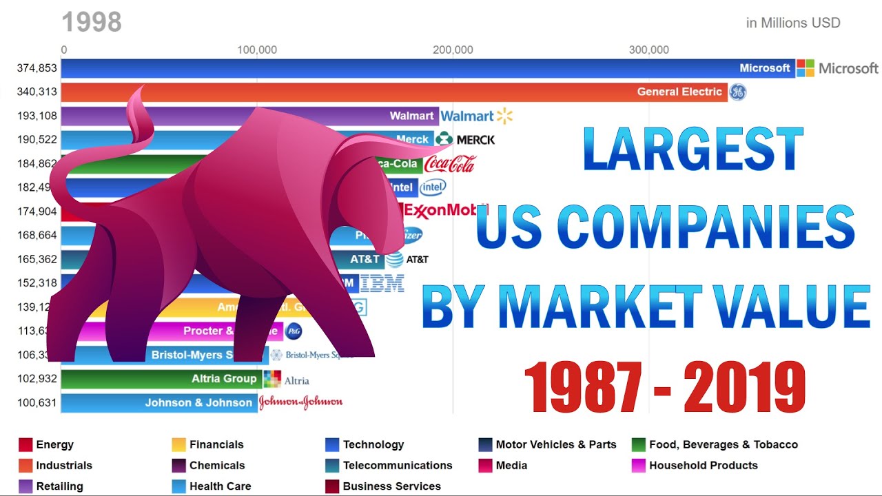 Top 15 Largest US Companies by Market Value 1987-2019 - YouTube