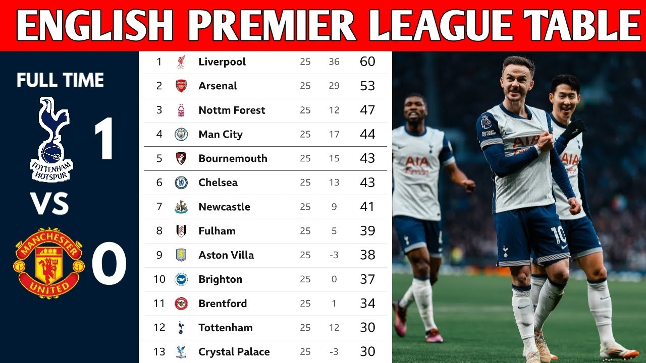 ENGLISH PREMIER LEAGUE TABLE UPDATED TODAY | PREMIER LEAGUE TABLE AND ...