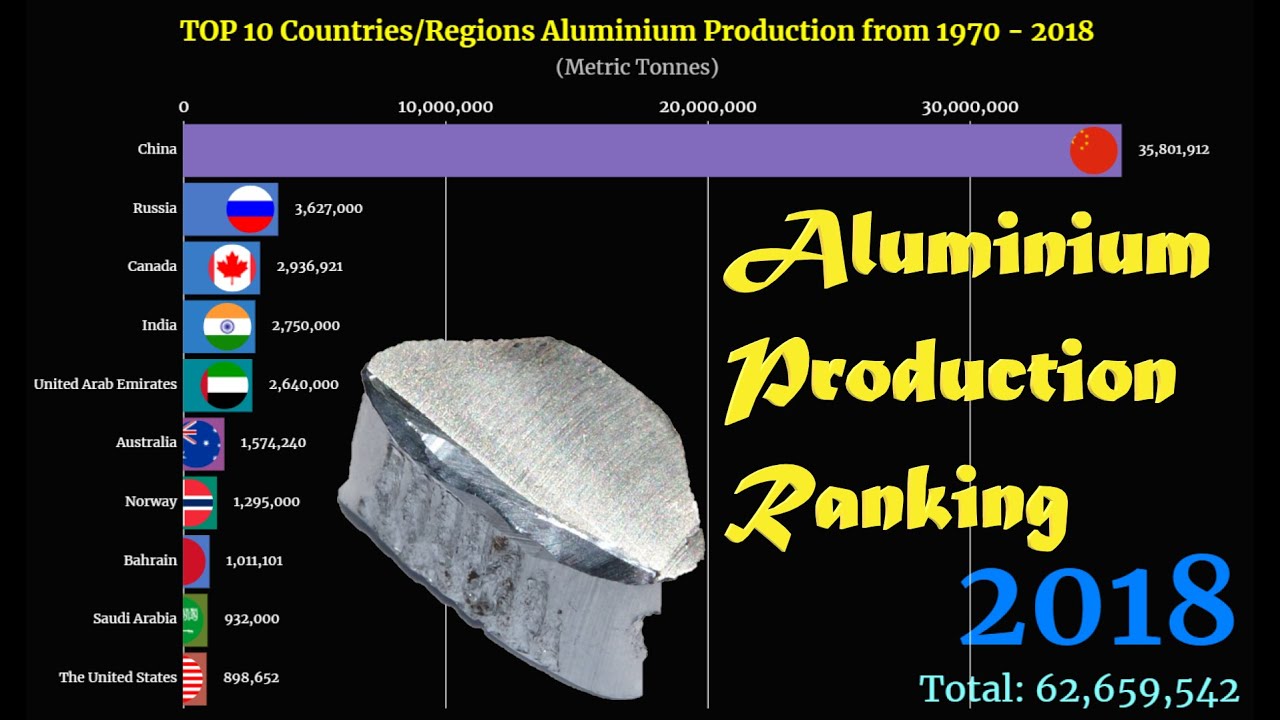 Aluminium Production Ranking | TOP 10 Country from 1970 to 2018 - YouTube