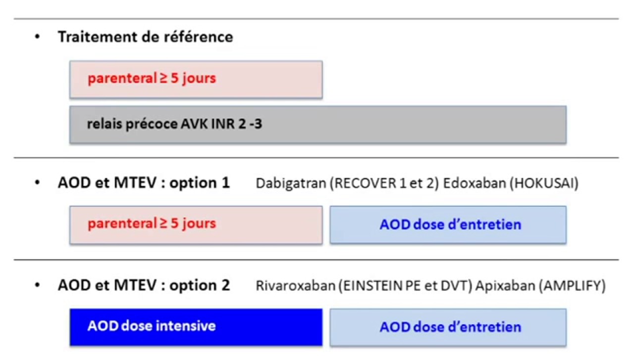 les anticoagulants oraux partie 1 - YouTube