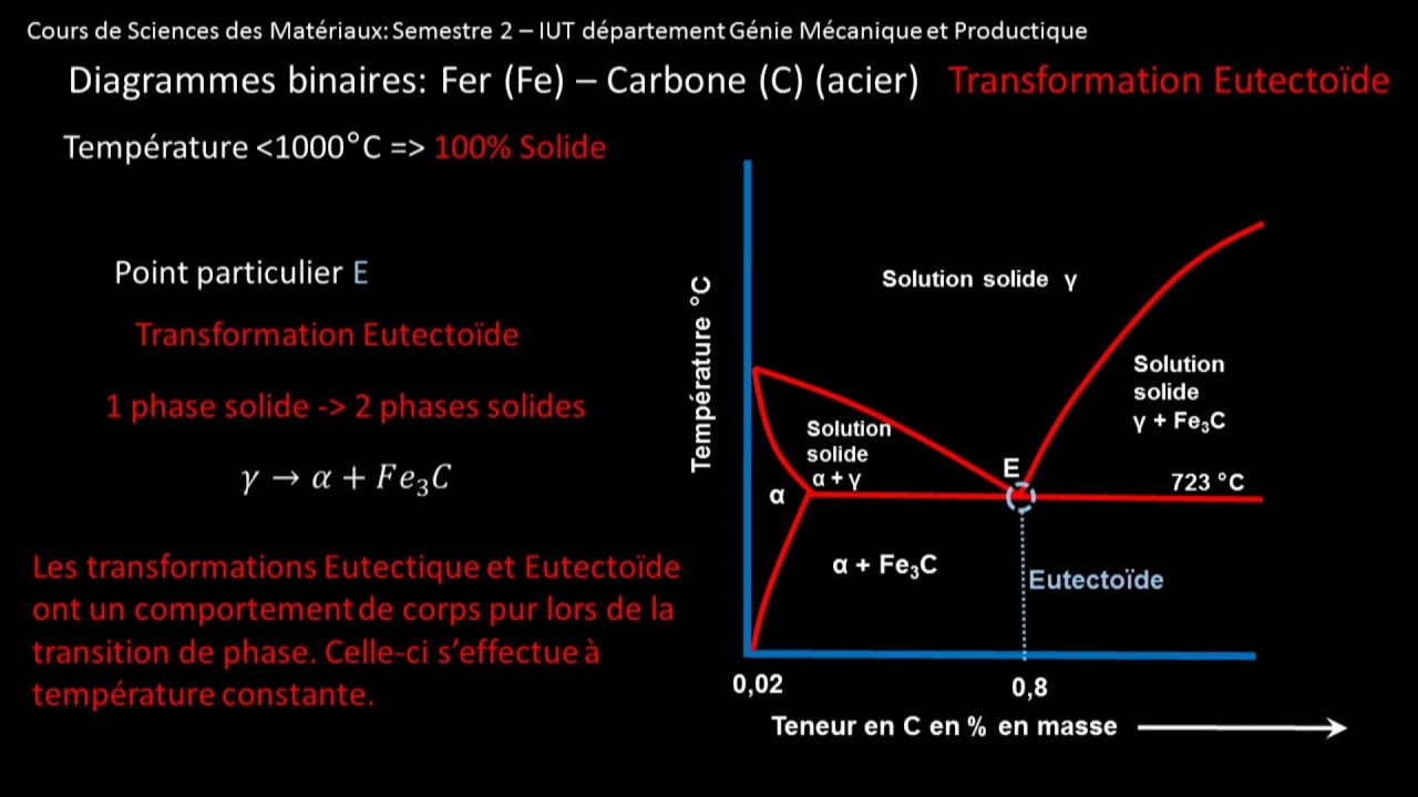 [SdM] Cours semestre 2: Diagramme binaire suite, eutectique, eutectoide ...