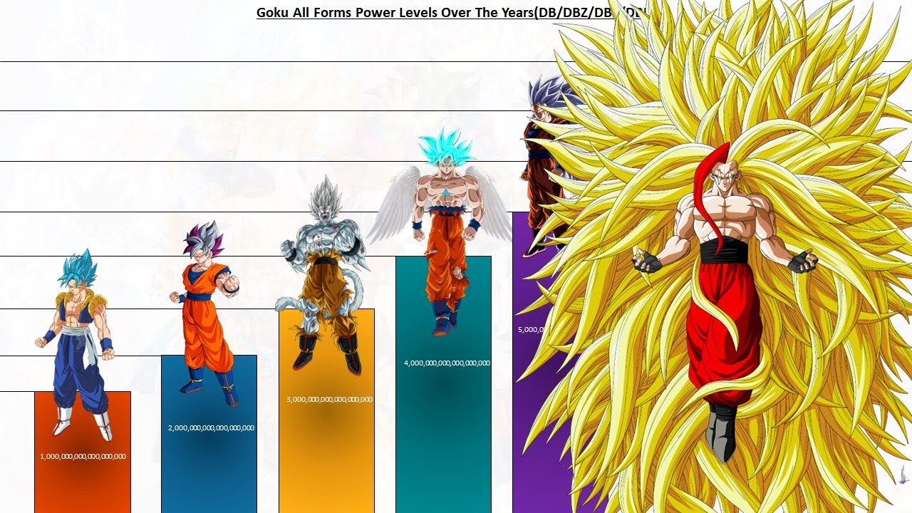 Goku All Forms Ranked Power Levels Over the Years (Updated) - YouTube