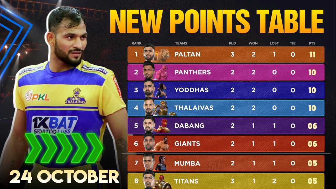 PKL Points Table 2024 After GG vs MUM | Pro Kabaddi Season 11 Points ...