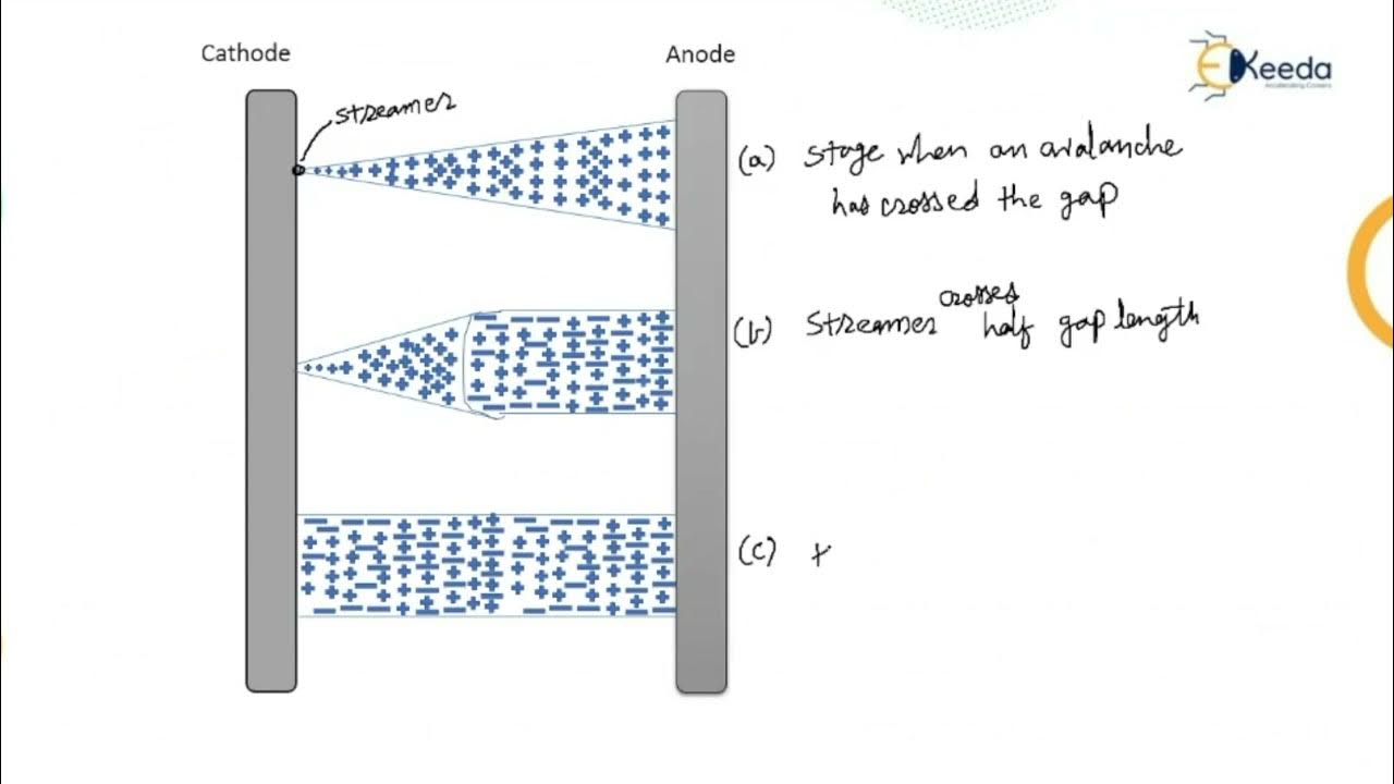 Streamer or Kanal Mechanism of Breakdown - High Voltage Engineering - YouTube