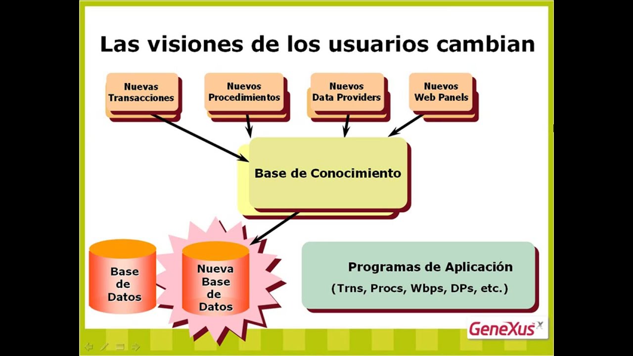 Introducción Teórica a GeneXus - YouTube
