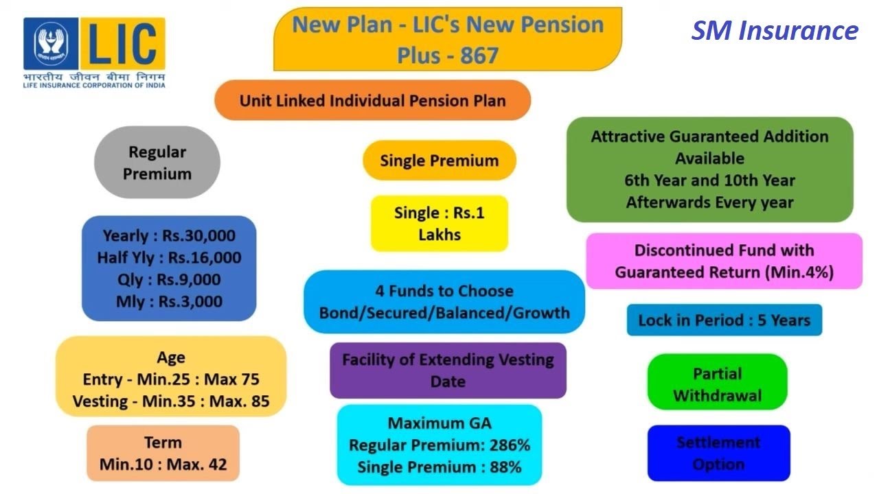 LIC pension Plan Table No 867 |LIC Lates Linked Pension Plan Launch on ...