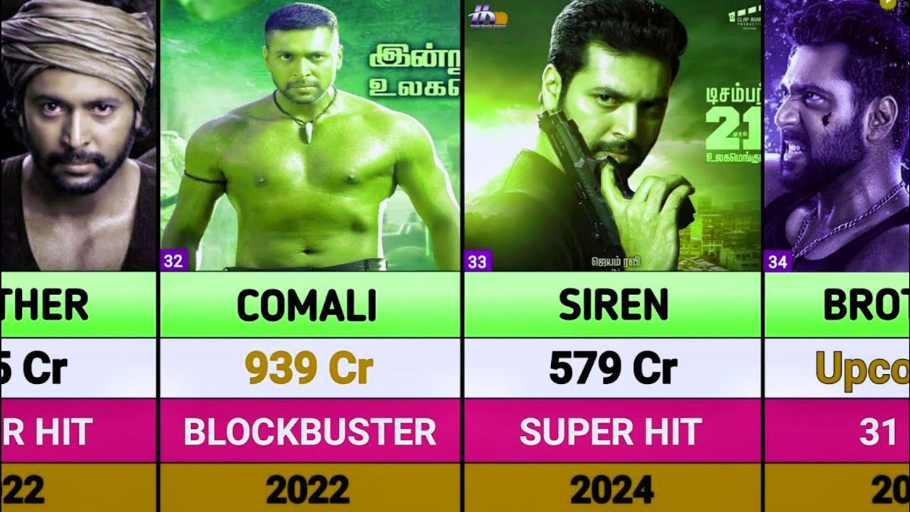 Jayam Ravi All Hits And Flops Movies List || Jayam Ravi's all movies ...